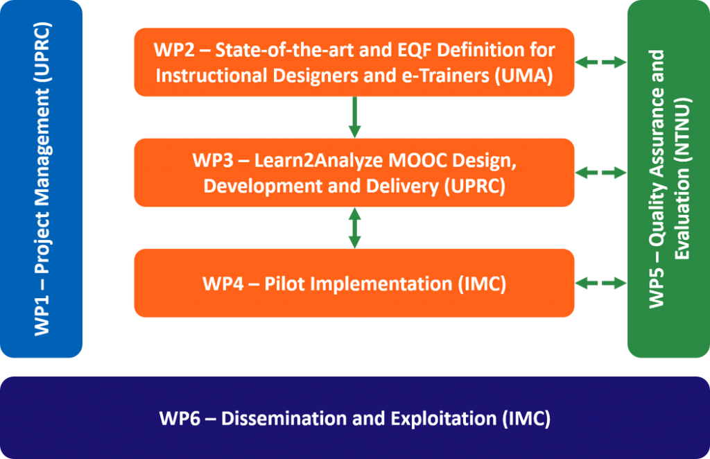 Implementation Plan - Learn2Analyze